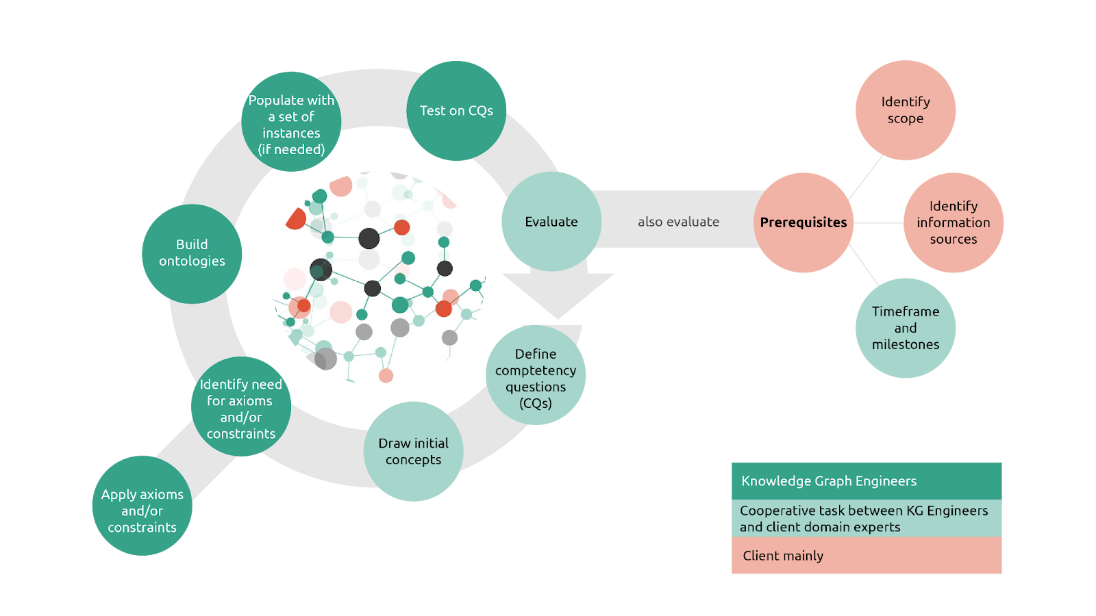 How To Approach Semantic Modeling